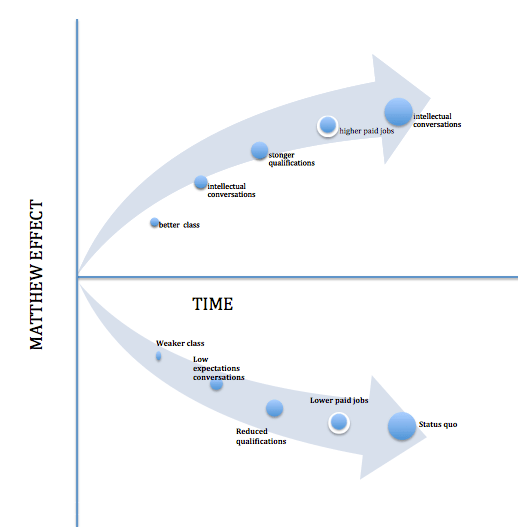 HOW LEARNING GAPS GROW – THE MATTHEW EFFECT – LEARNING DESIGN by Paul G ...