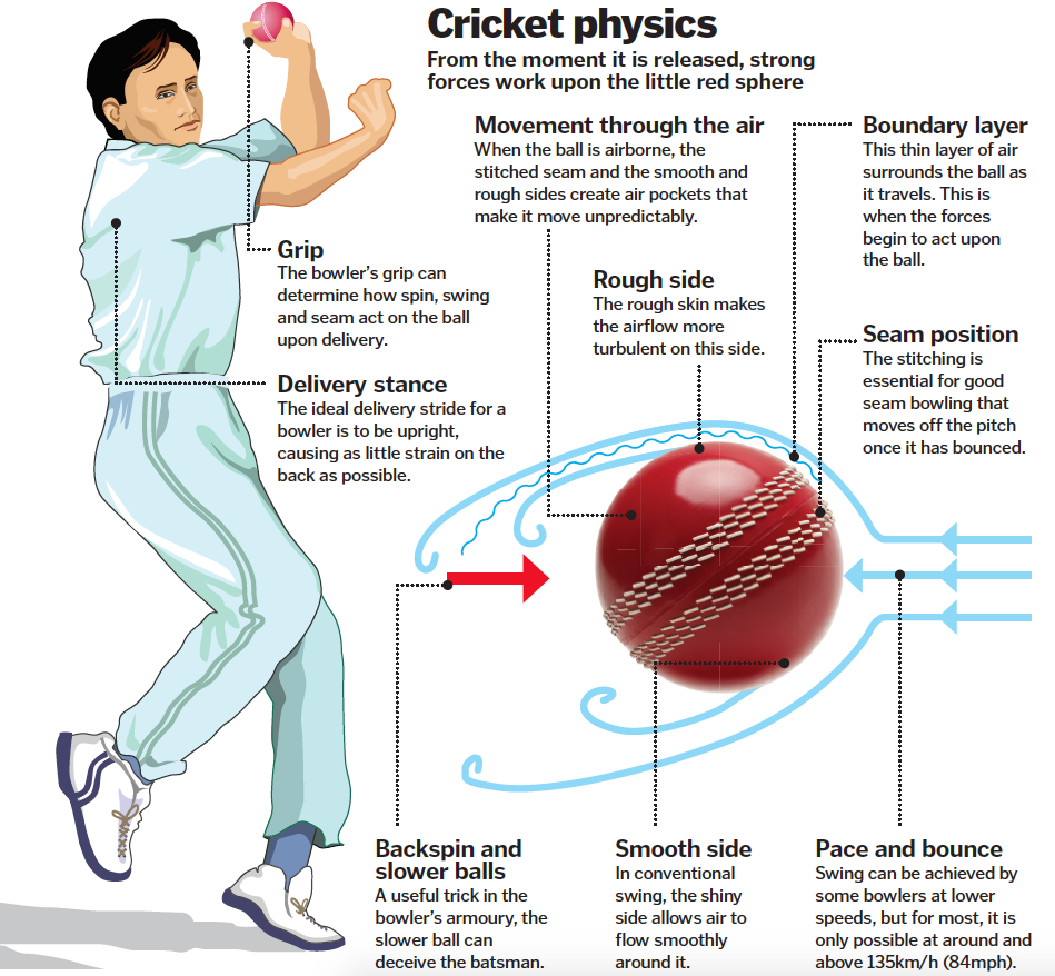 How to swing a cricket ball…oh, and teach – LEARNING DESIGN by Paul G Moss