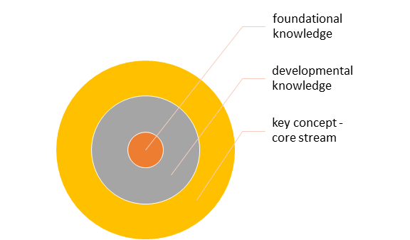Mastery paths – securing understanding for the next stage of learning ...